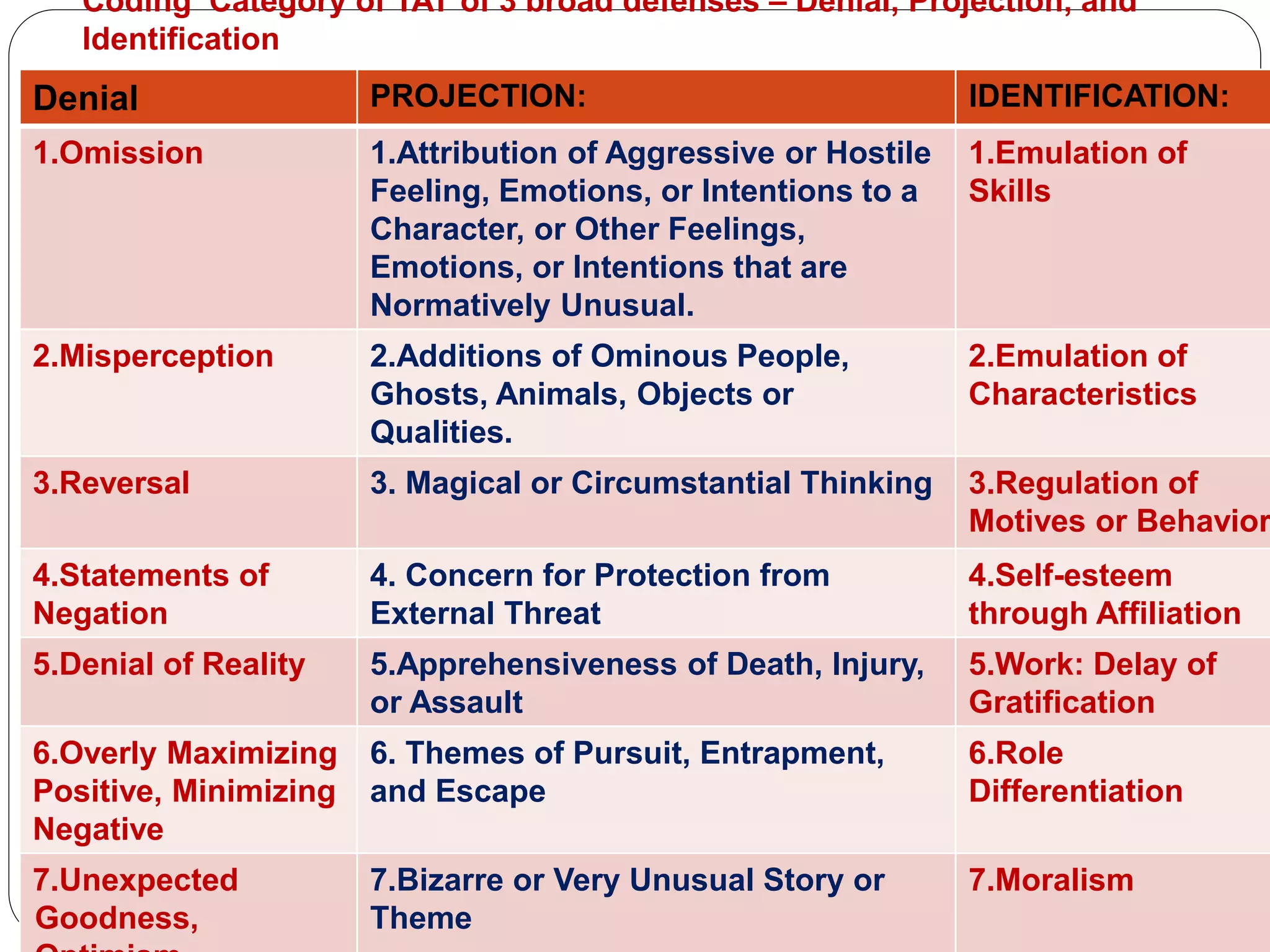 Decoding tat 12 the defense mechanism manual part 3 (identification) | PPTX