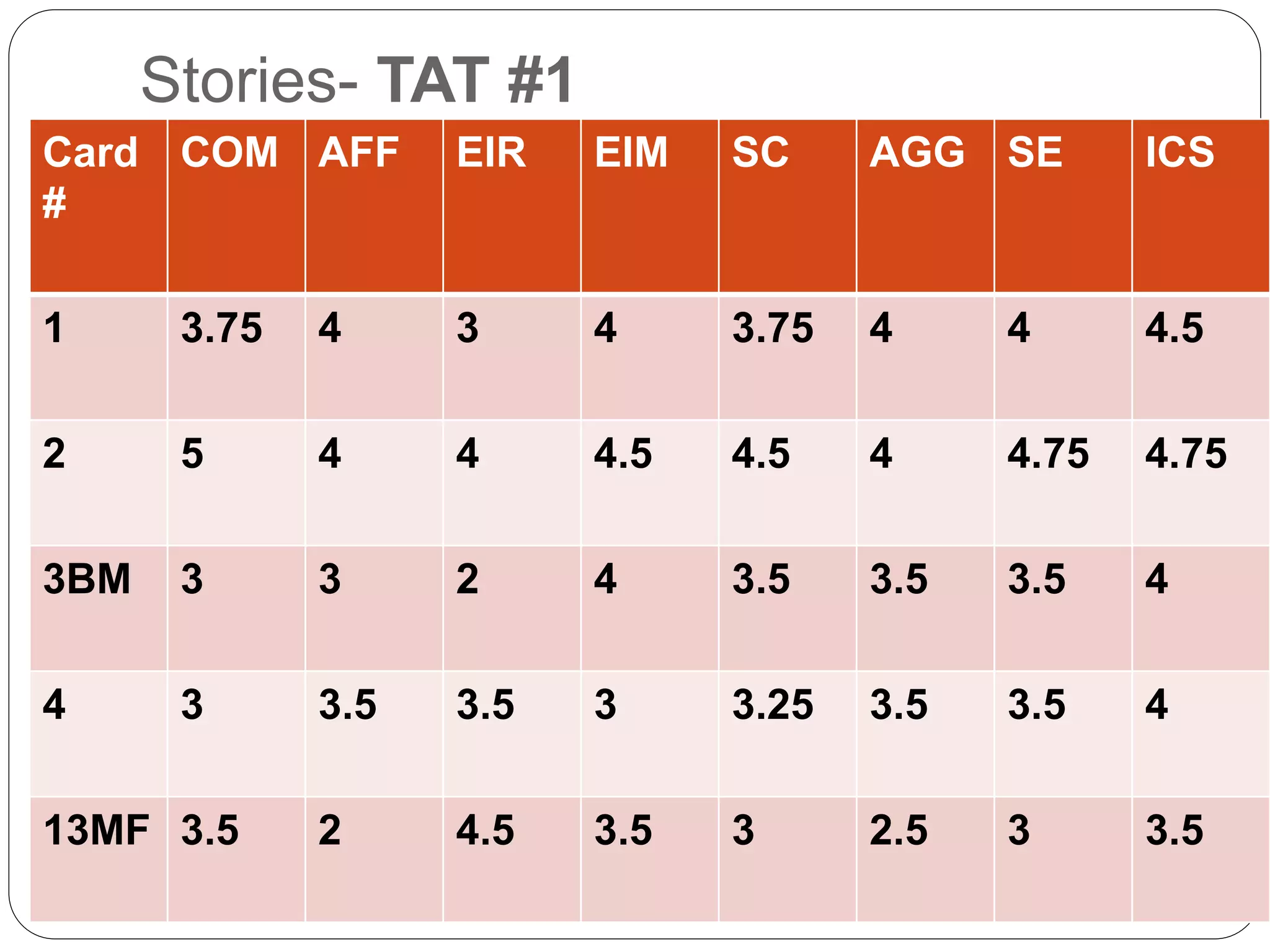 Decoding tat 7 tat interpretation based on scors | PPT