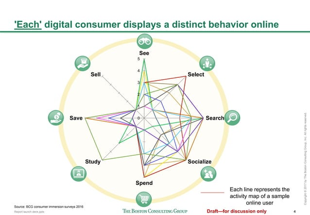 Decoding the digital consumer, bcg | PDF