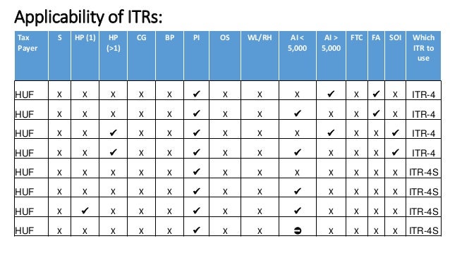 Decoding the new ITR forms