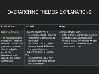 Decolonization: Kenya and Algeria | PPTX