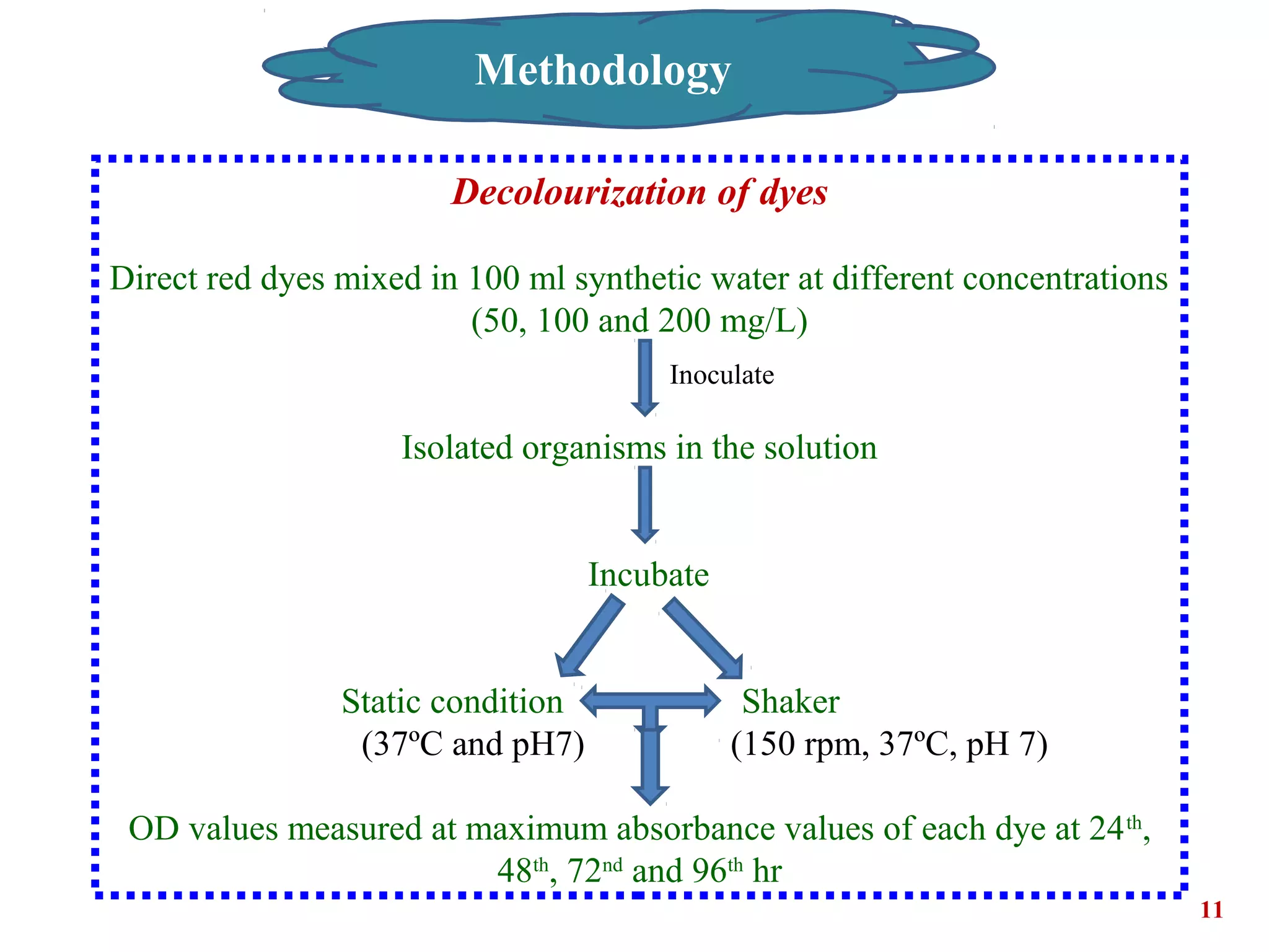 Decolourization of textile dye effluents | PPT