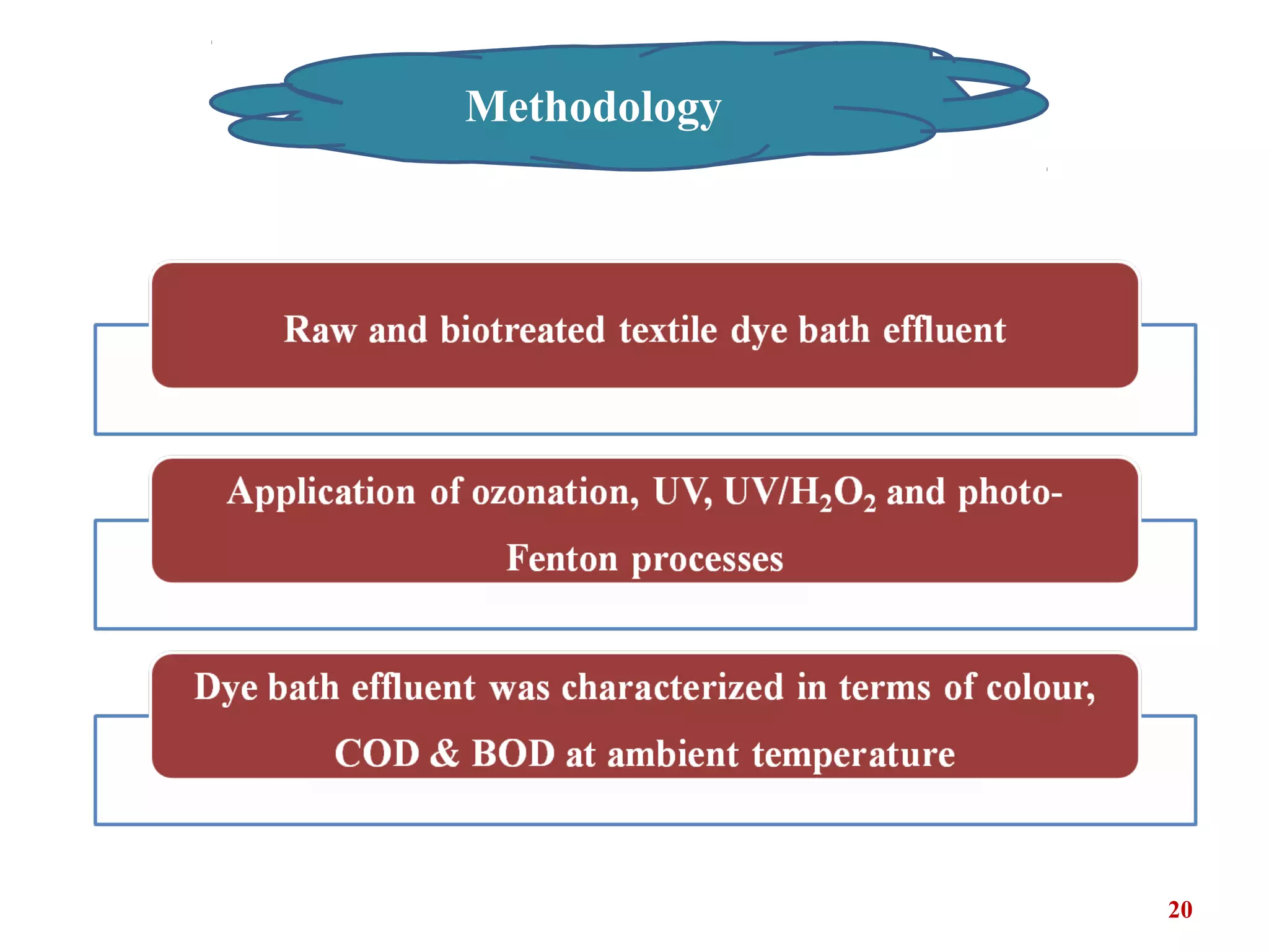 Decolourization of textile dye effluents | PPT