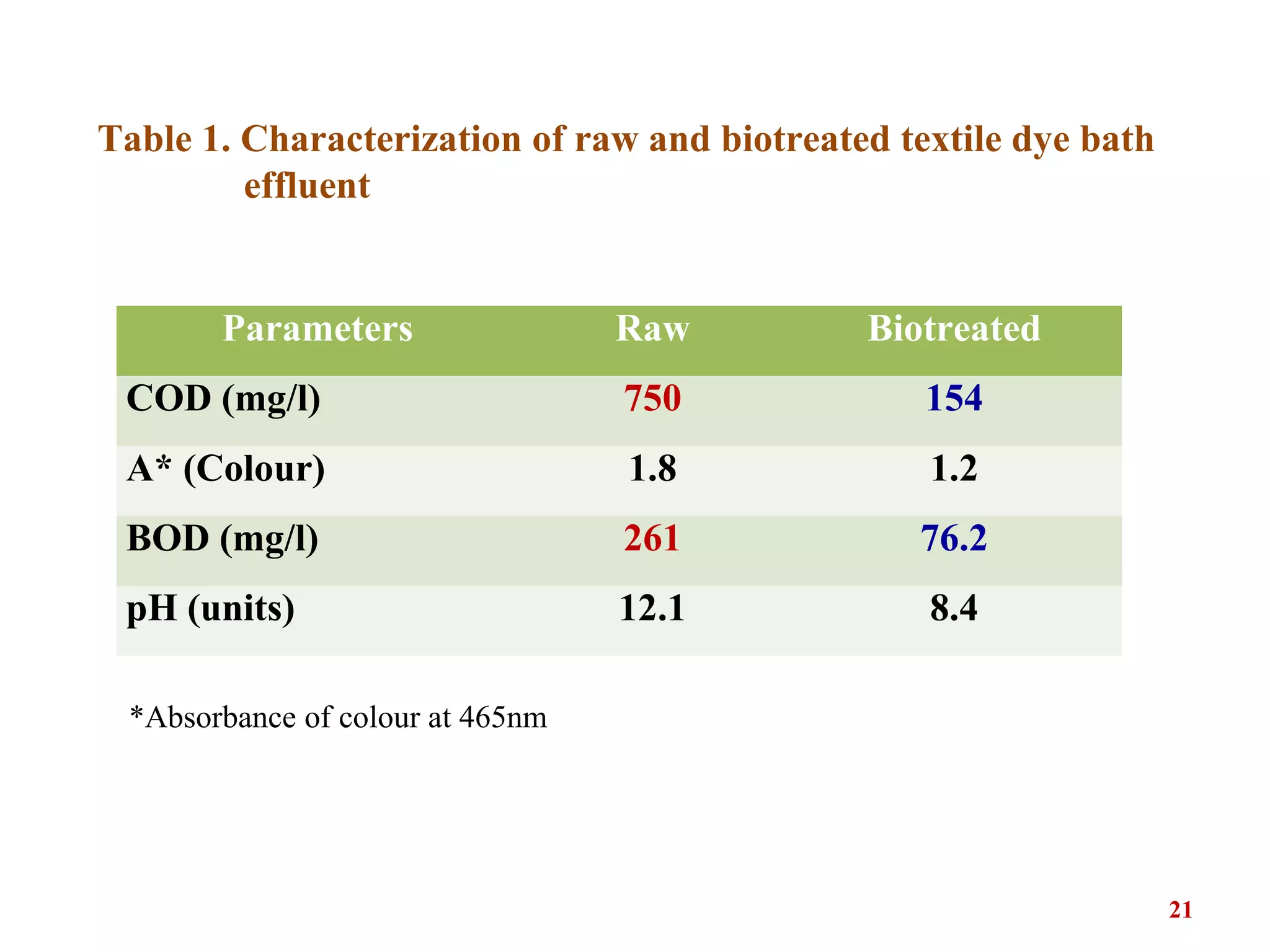 Decolourization of textile dye effluents | PPT