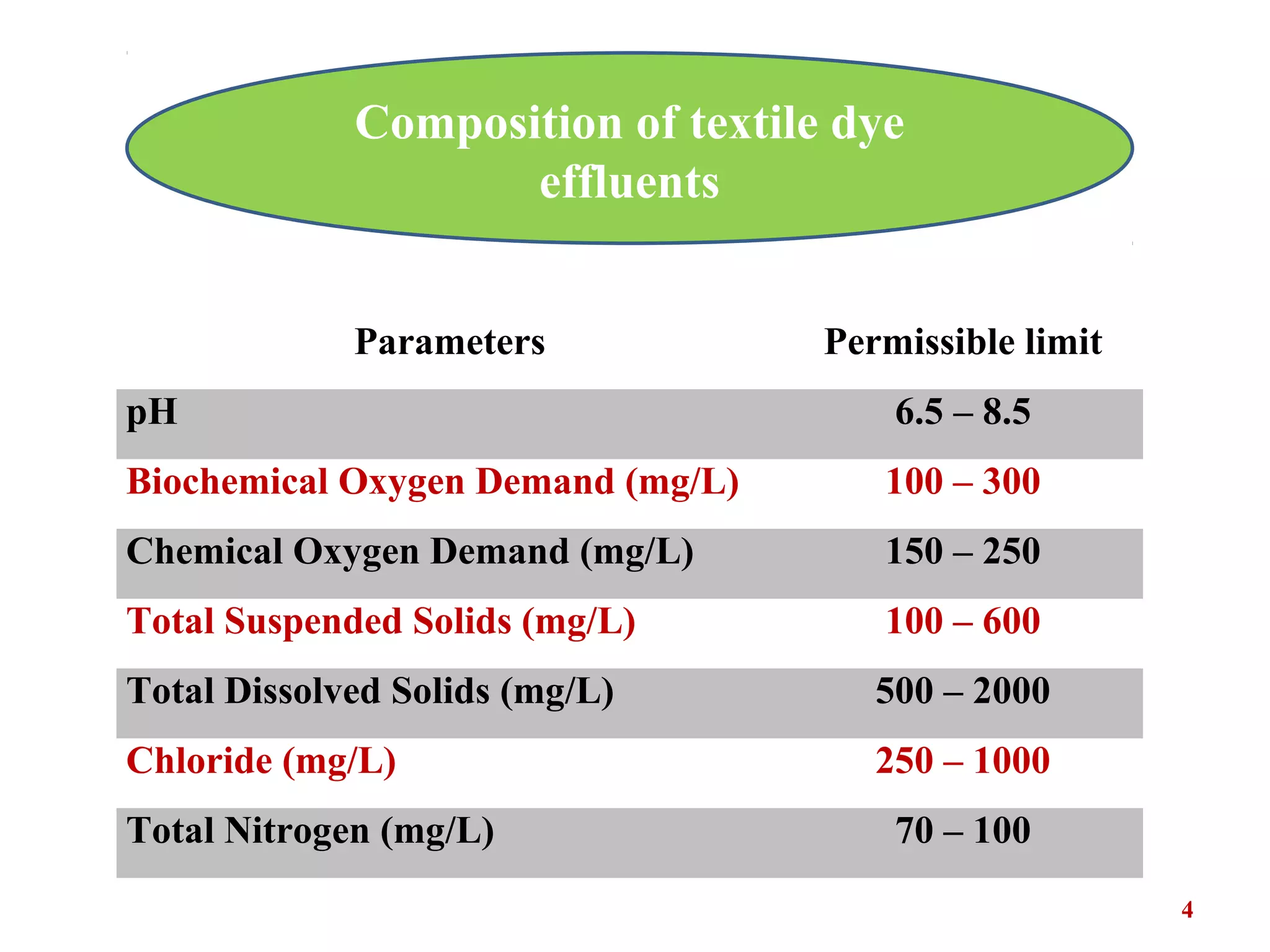 Decolourization of textile dye effluents | PPT