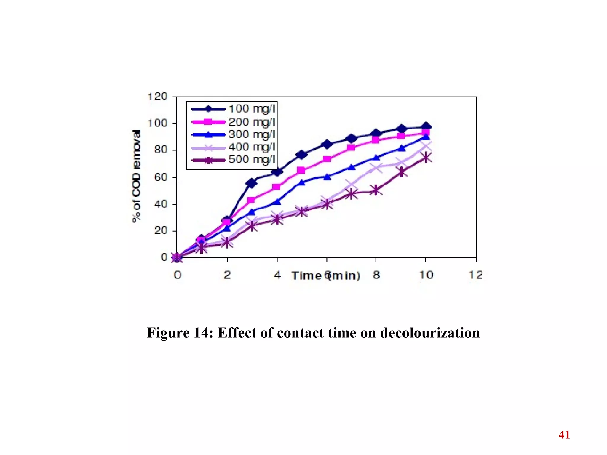 Decolourization of textile dye effluents | PPT
