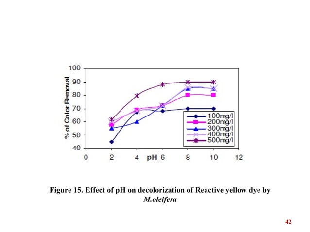 Decolourization of textile dye effluents | PPT
