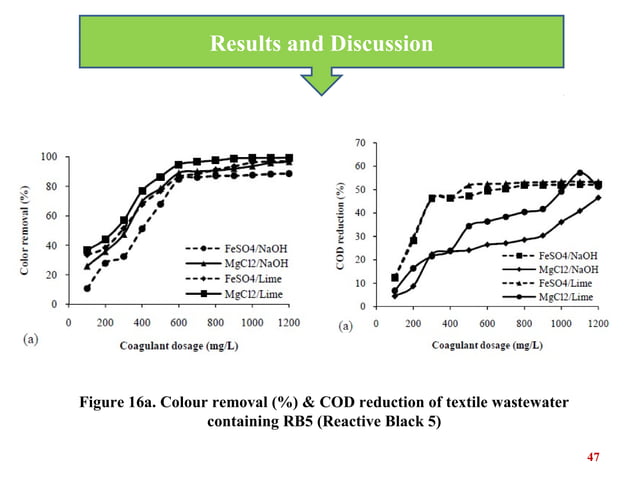 Decolourization of textile dye effluents | PPT