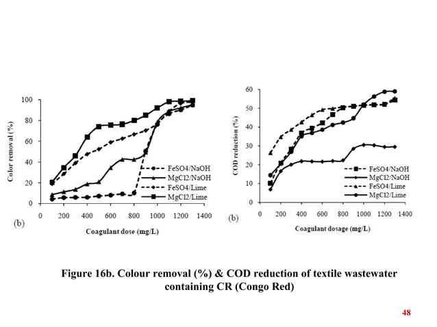 Decolourization of textile dye effluents | PPT