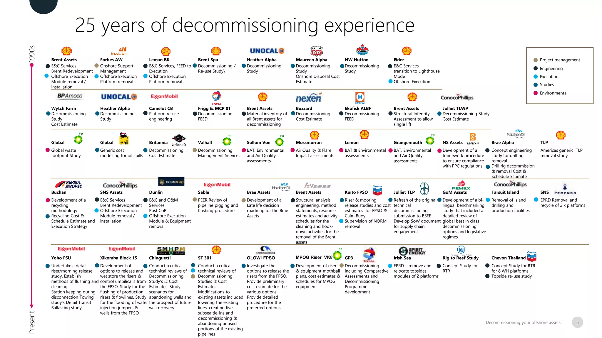 Decommissioning your offshore assets | PPTX