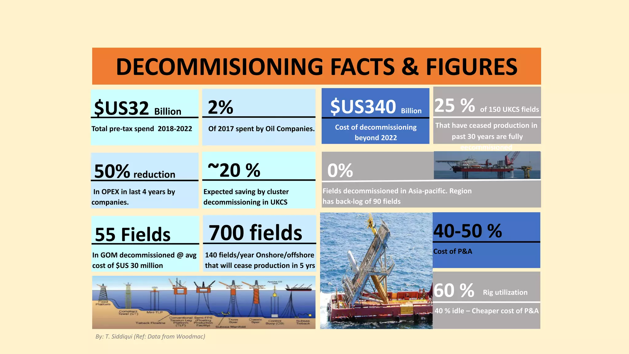 Decommissioning in Oil and Gas - Facts & Figures | PDF