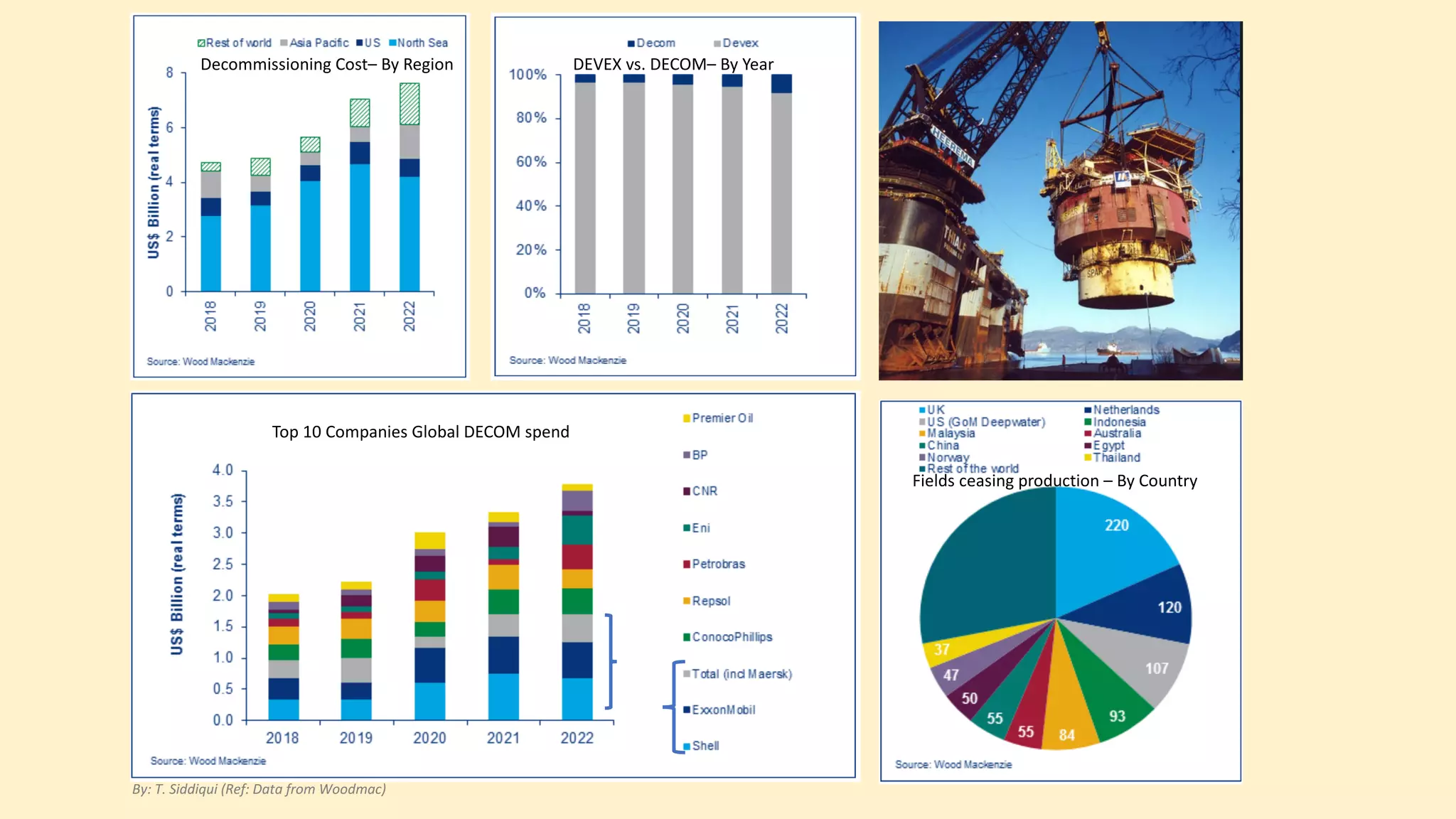 Decommissioning in Oil and Gas - Facts & Figures | PDF