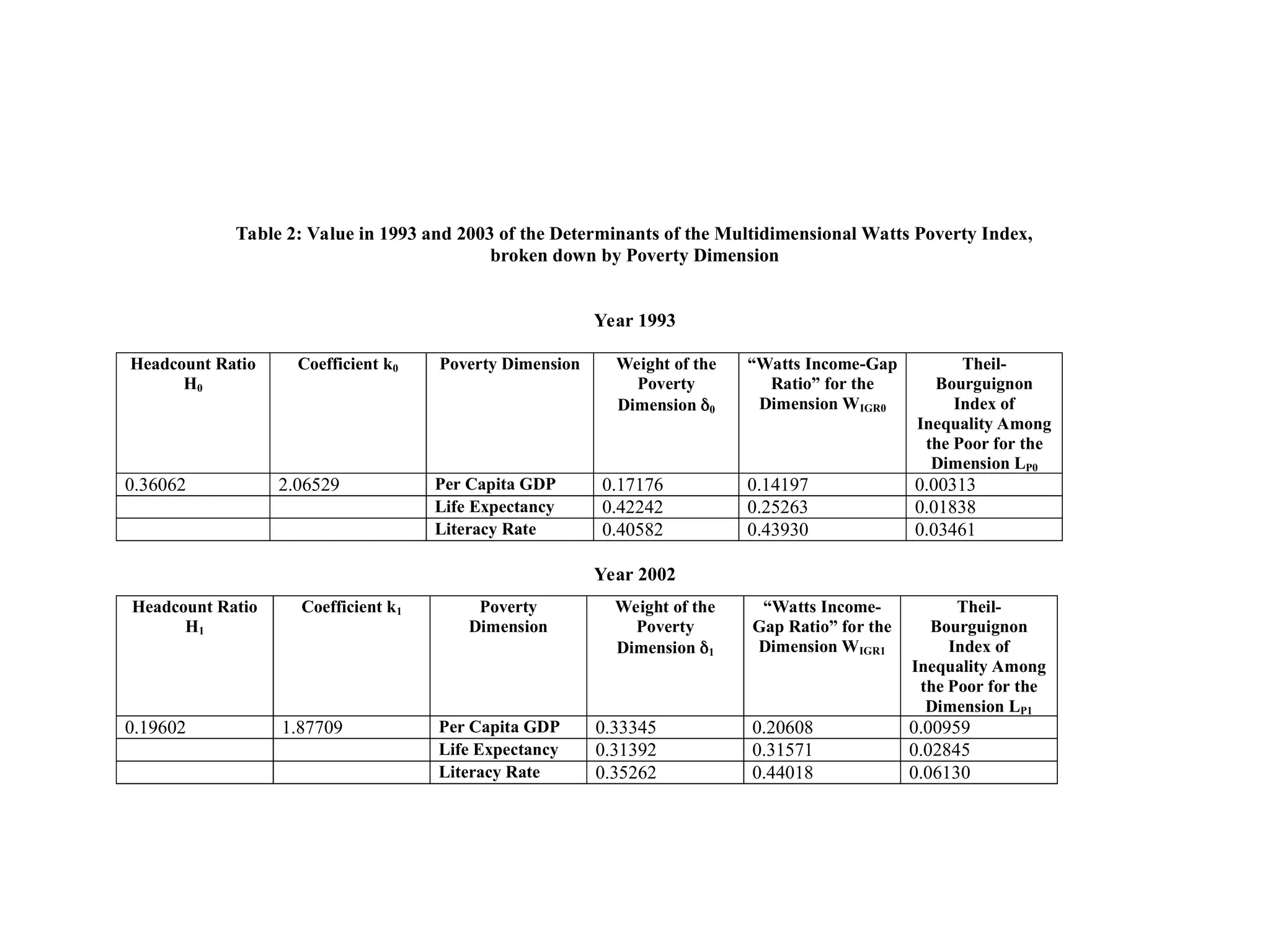 Decomposing Variations in the Watts Multidimensional Poverty Index.ppt