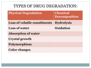 Decomposition and stabilization of pharmaceutical products | PPTX