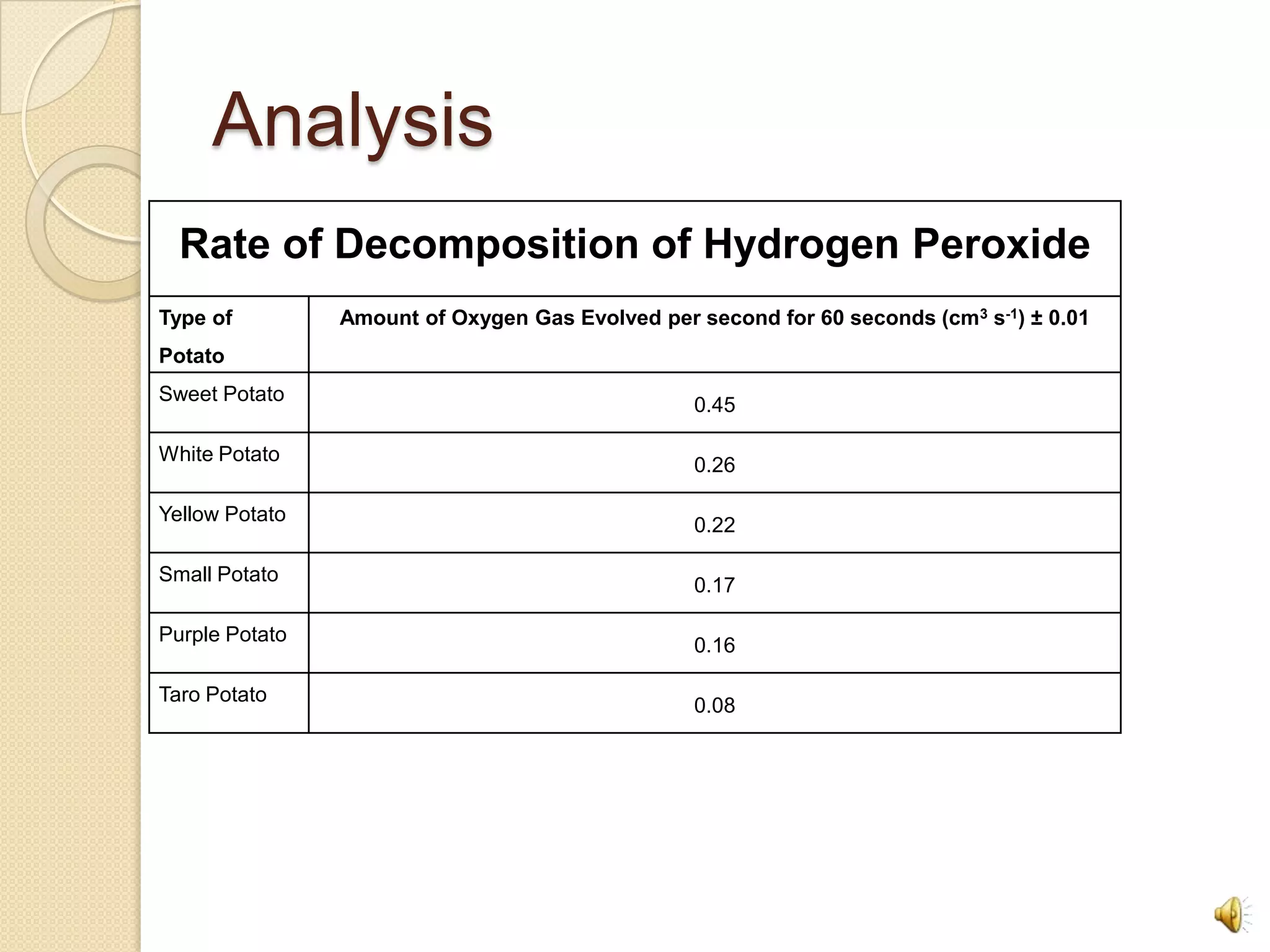 Decomposition of hydrogen peroxide using potatoes | PPTX
