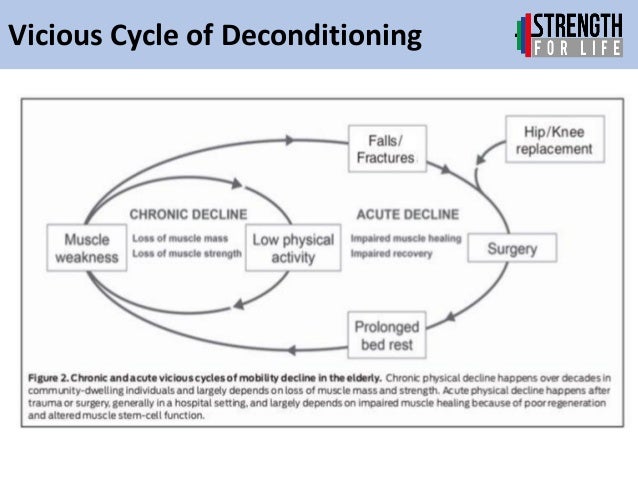 Deconditioning