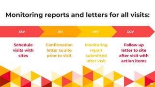 Deconstructing all types of monitoring visits | PPTX