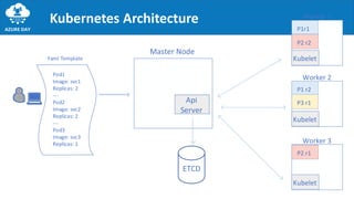 Azure Day Rome Reloaded 2019 - Deconstructing Kubernetes using AKS | PPT