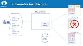 Azure Day Rome Reloaded 2019 - Deconstructing Kubernetes using AKS | PPT