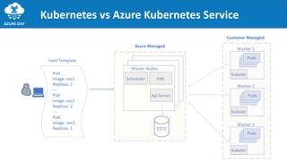 Azure Day Rome Reloaded 2019 - Deconstructing Kubernetes using AKS | PPT