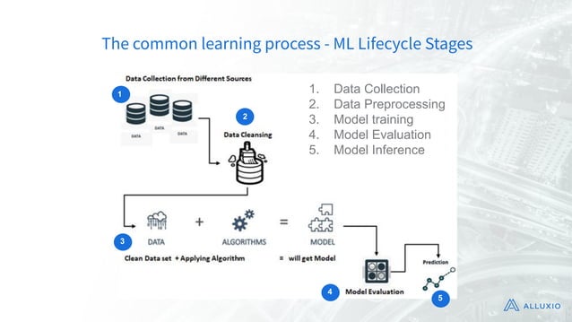Deconstructing a Machine Learning Pipeline with Virtual Data Lake | PPT