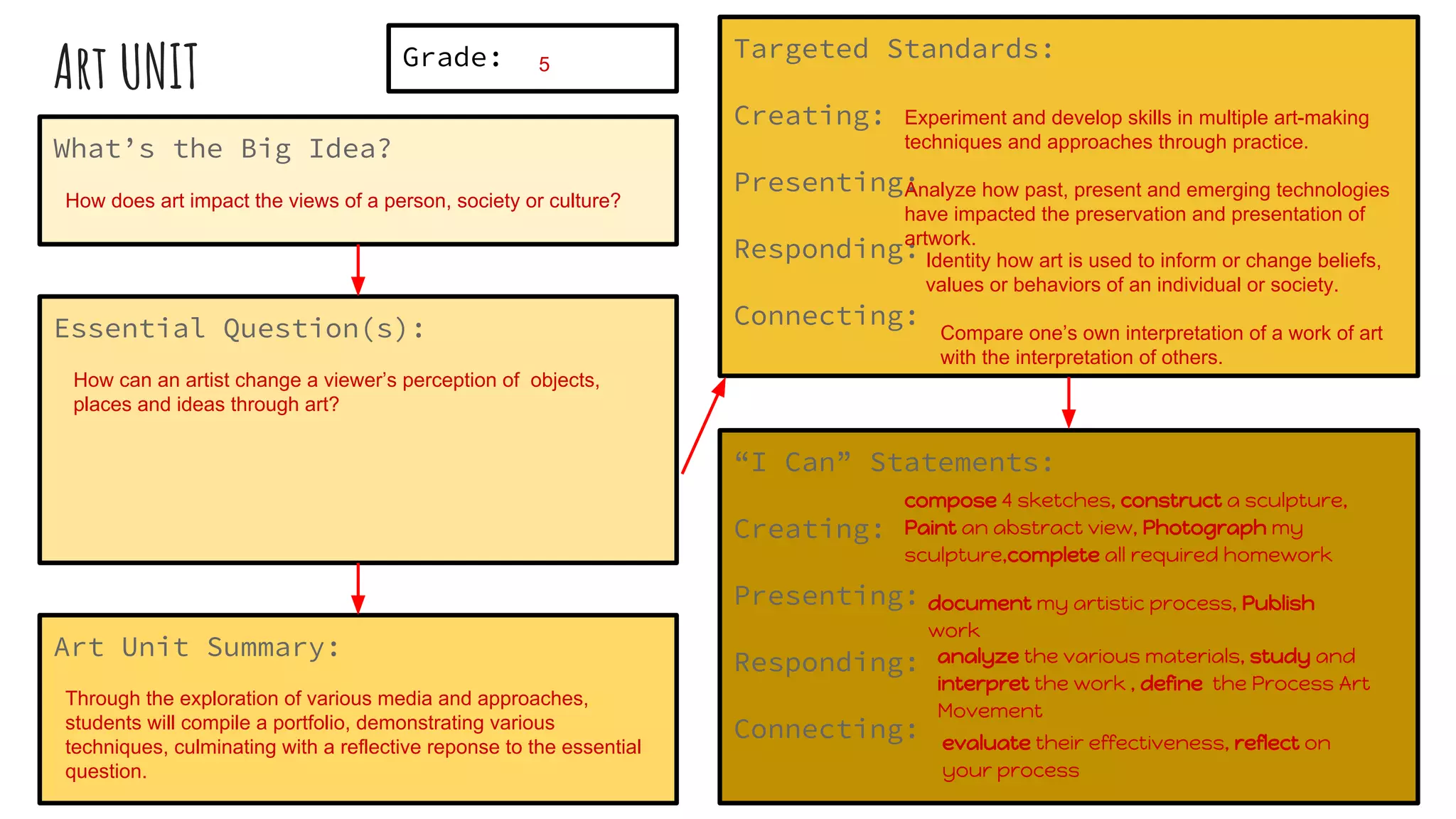 Deconstructing the National Core Arts Standards | PDF
