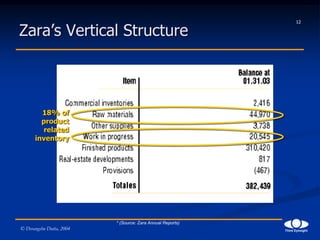 Deconstructing Zara - India Fashion Forum (2004) | PDF