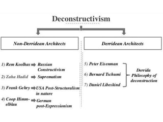 DECONSTRUCTION_ppt.ppt theory of architecture | PPT