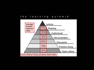 Deconstructing the Learning Pyramid | PDF | Education