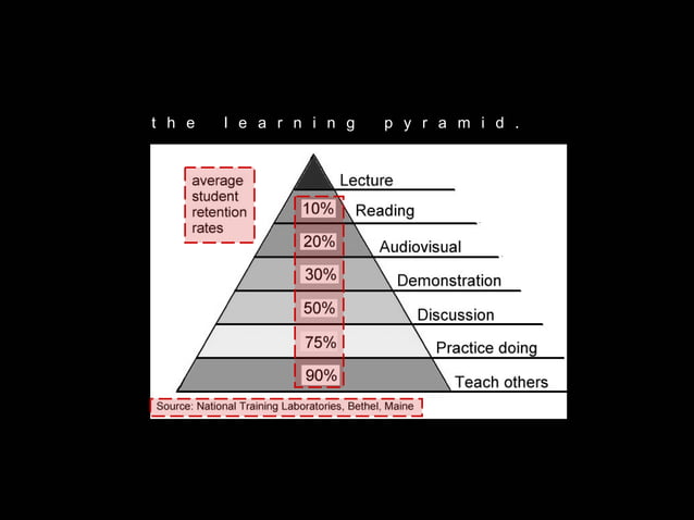 Deconstructing the Learning Pyramid | PDF | Education