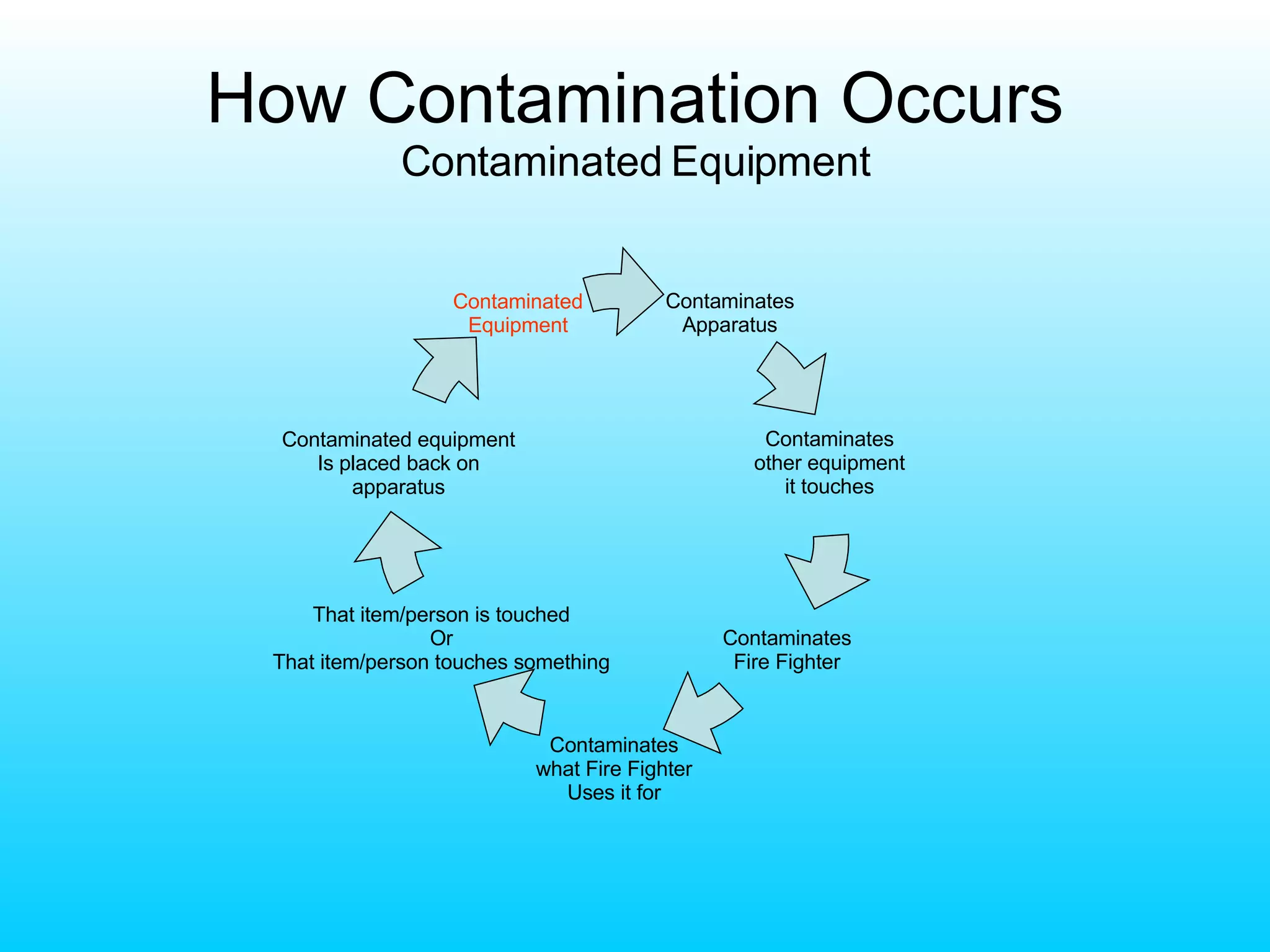 Decontamination | PPT