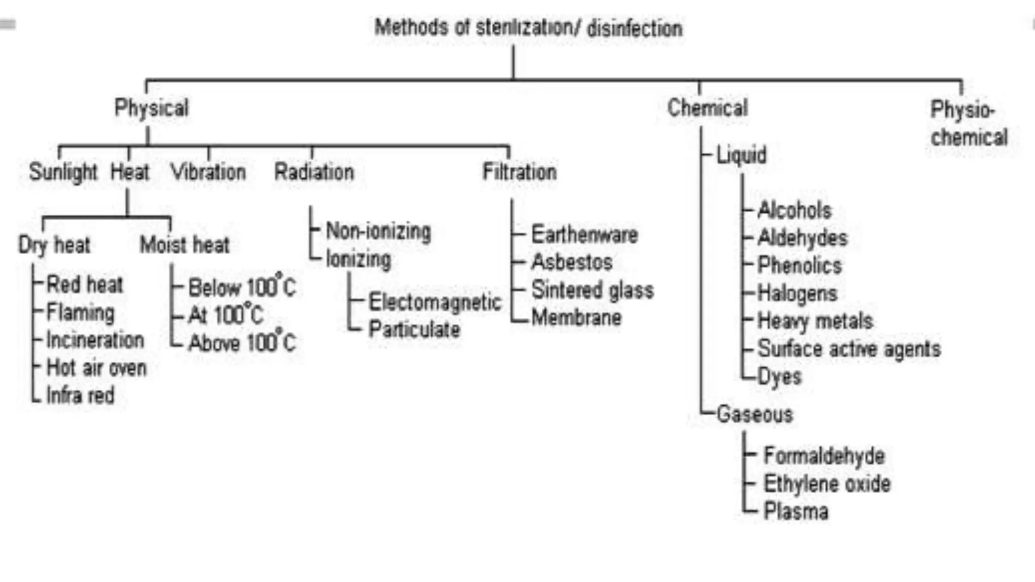 Decontamination, Disinfection and sterilisation | PPTX