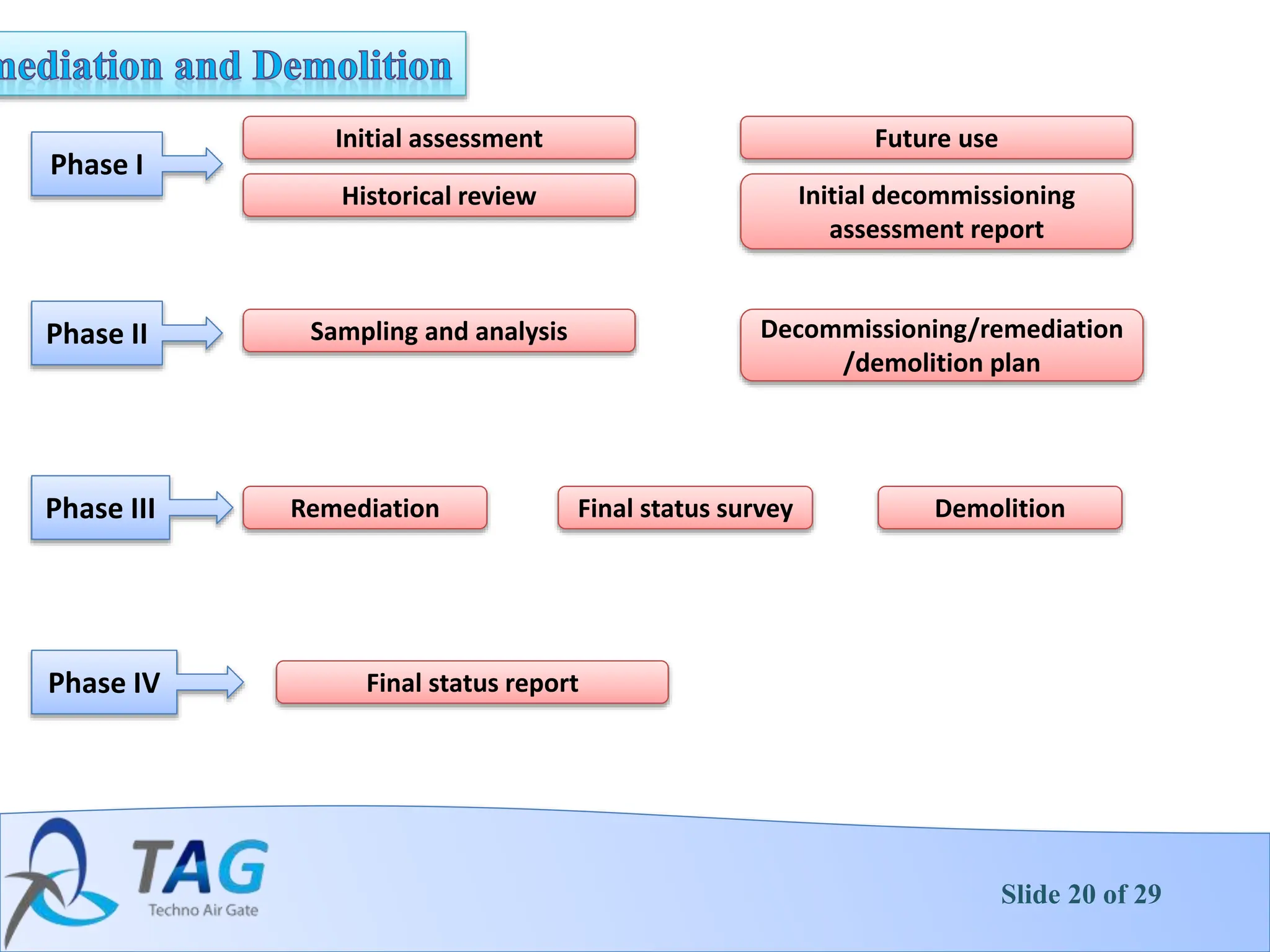 Decontamination _ Decommissioning .pptx- | PPTX