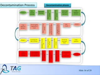Decontamination _ Decommissioning .pptx- | PPTX