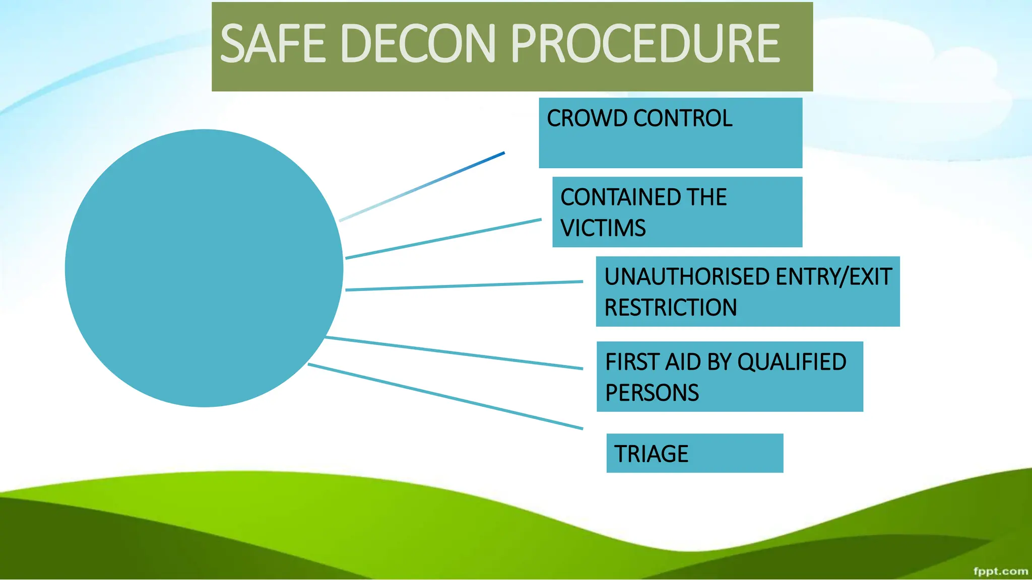 Decontamination Procedure Chemical emergency | PPT