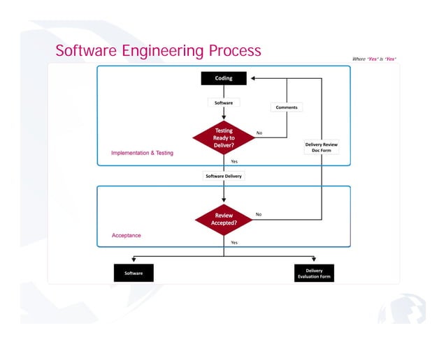 Decos Offshore Software Development Company | PPT