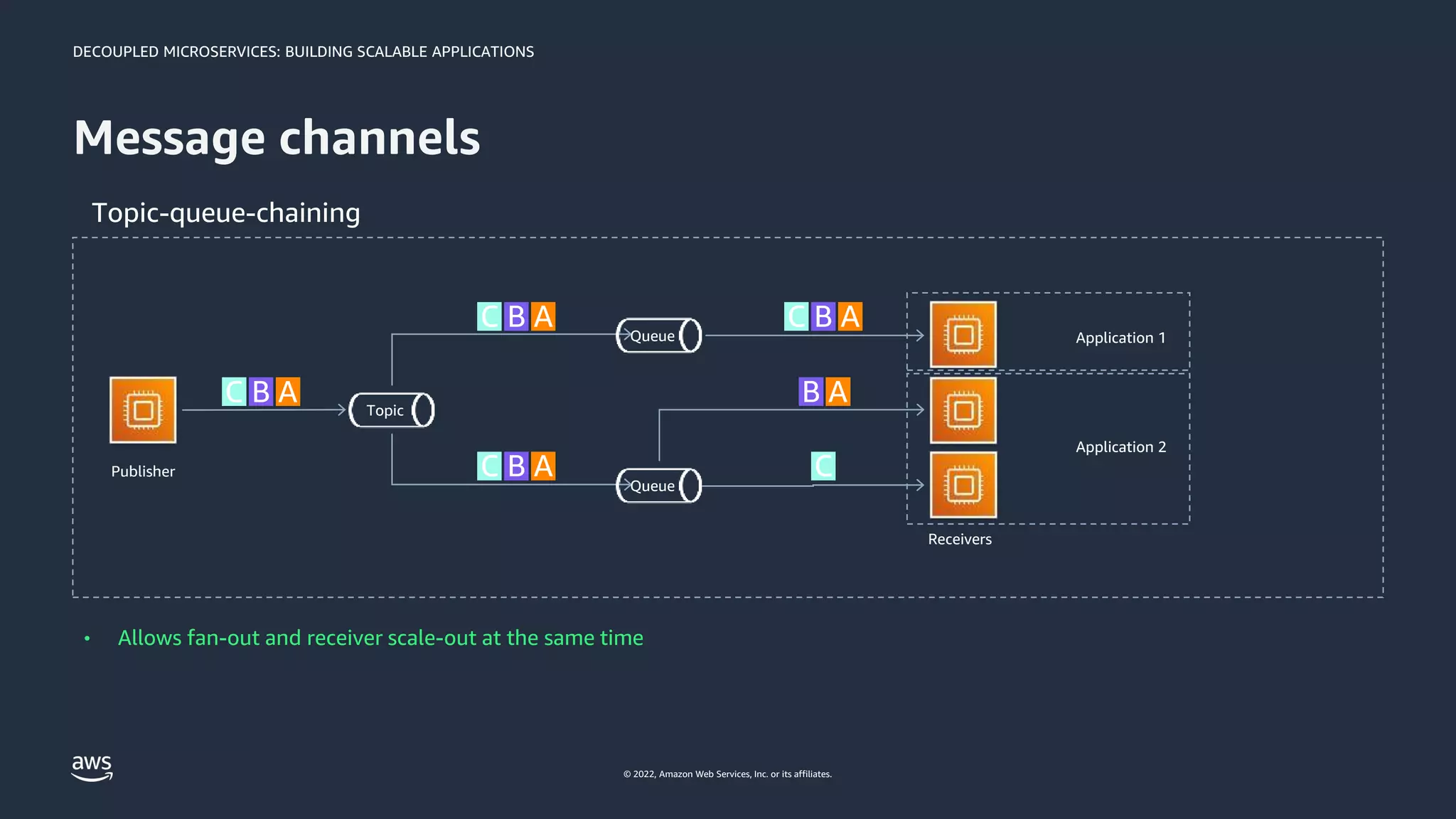 Decoupled microservices-Building scalable applications.pptx Decoupled microservices-Building scalable applications.pptx