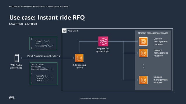 Decoupled microservices-Building scalable applications.pptx Decoupled microservices-Building scalable applications.pptx