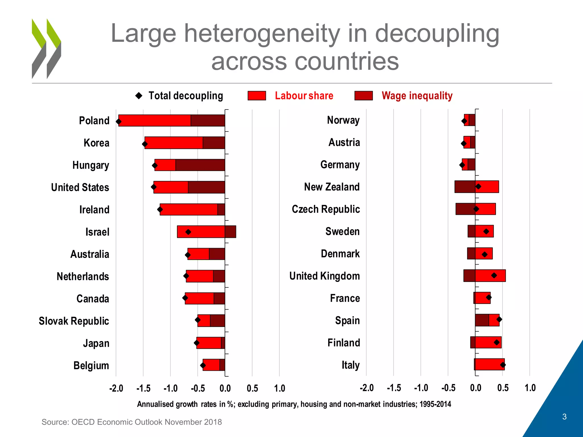 Decoupling Of Wages From Productivity November 2018 Ppt