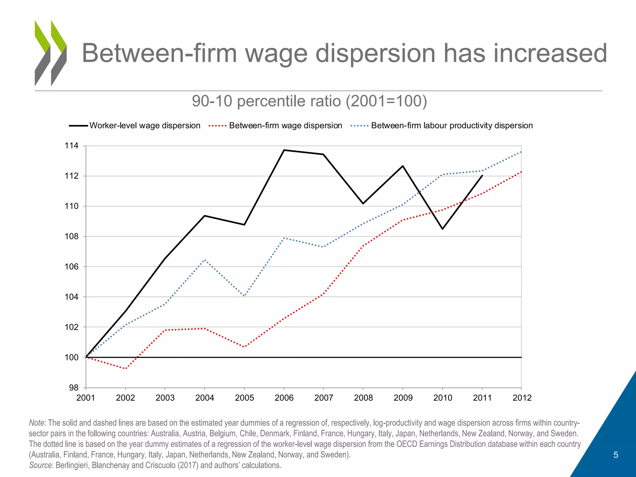 Decoupling Of Wages From Productivity November 2018 Ppt