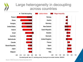 Decoupling of-wages-from-productivity-november-2018 | PPT