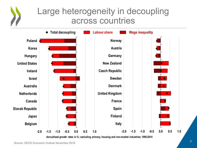 Decoupling of-wages-from-productivity-november-2018 | PPT