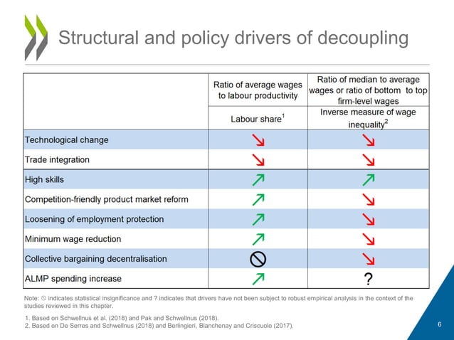 Decoupling of-wages-from-productivity-november-2018 | PPT