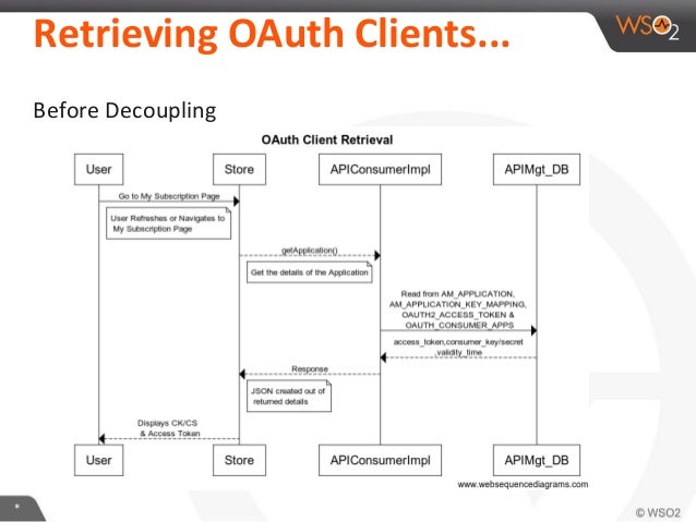 Decoupling Key Management From Wso2 Api Manager
