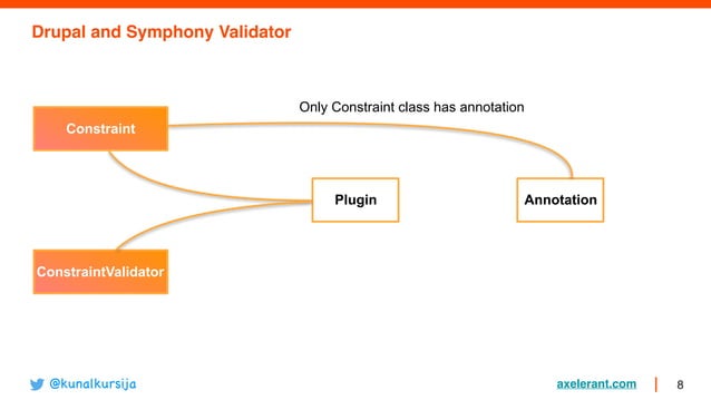Decoupling entity-validations from entity-forms | PPT