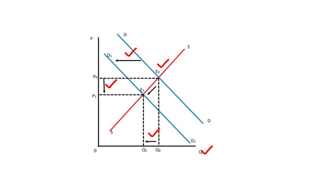 Decrease in demand | PPTX