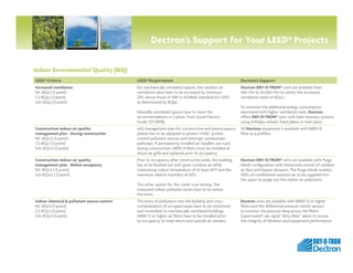 Dectron Support for Your LEED Projects | PDF