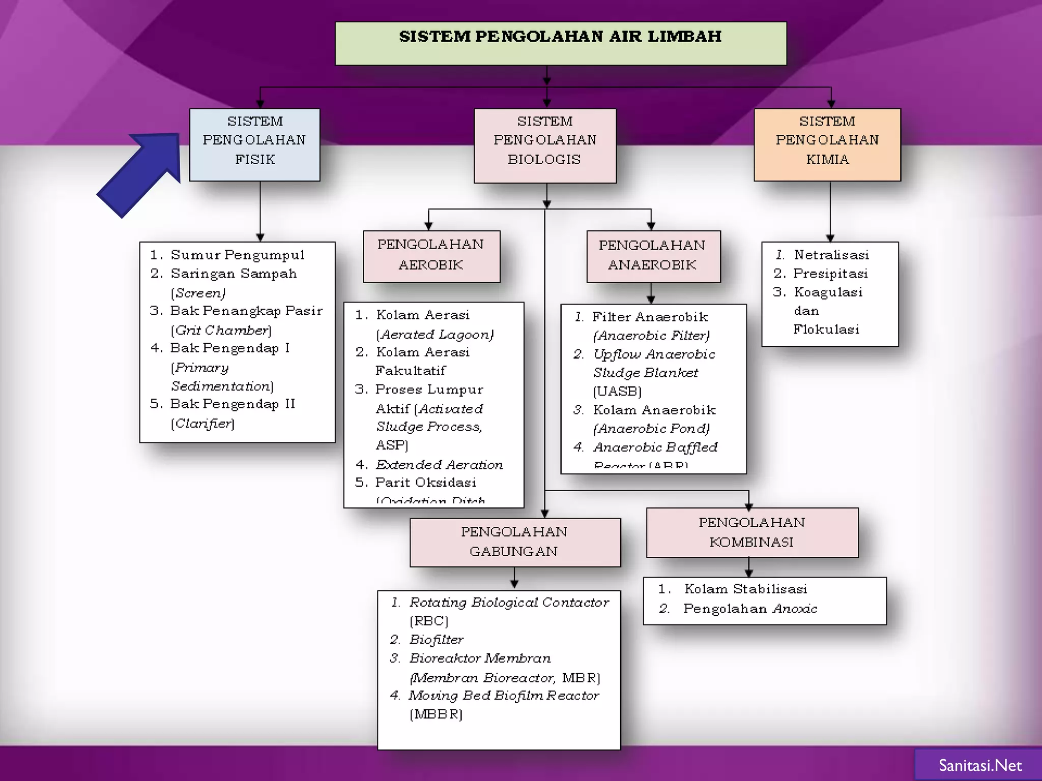 Perencanaan Teknis Sistem Pengolahan Air Limbah (IPAL) Secara Fisik | PDF