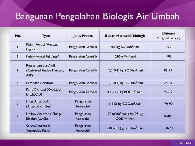 Sistem Pengolahan Air Limbah secara Biologis | PPT