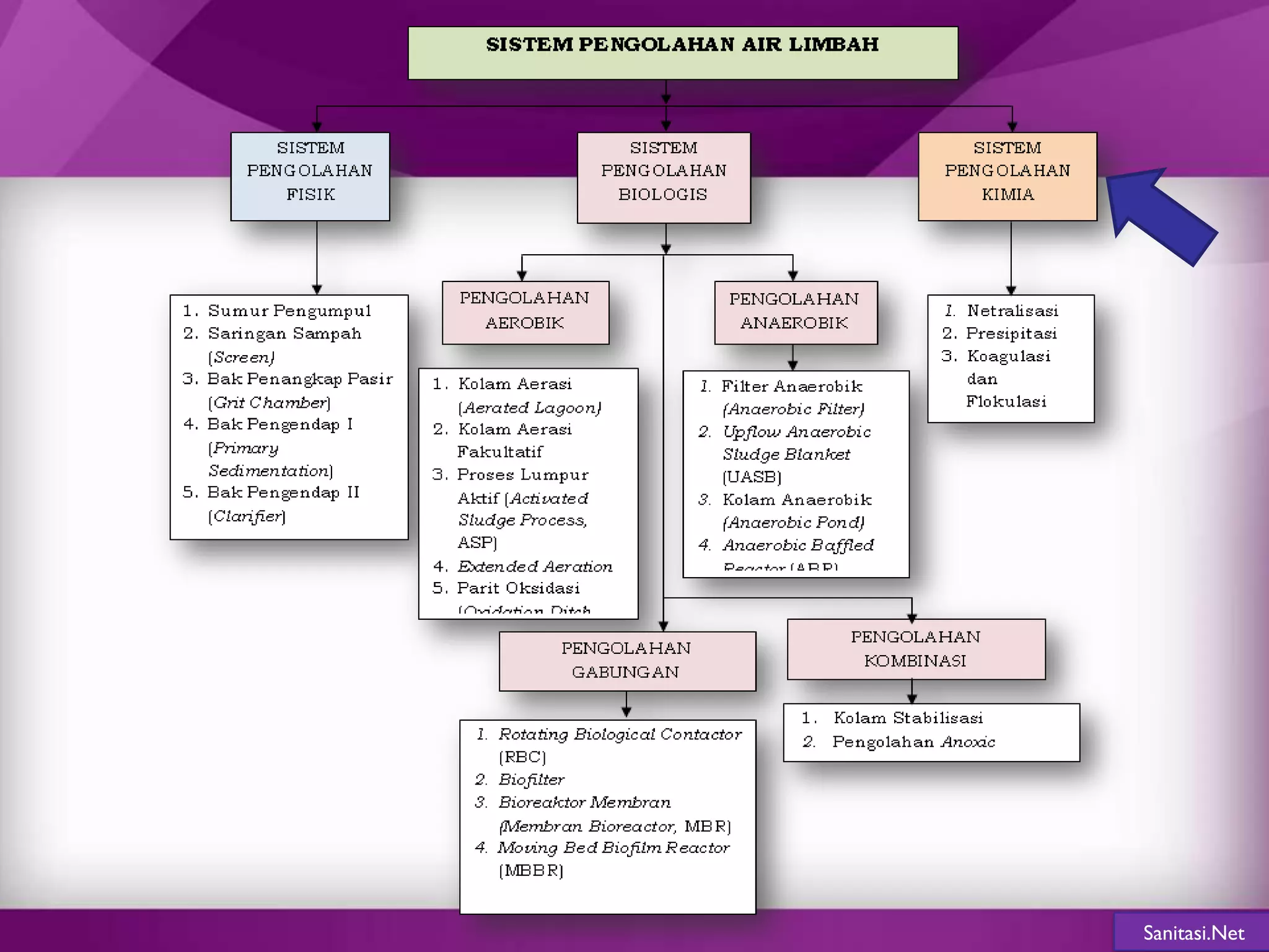 Sistem Pengolahan Air Limbah secara Kimia | PDF